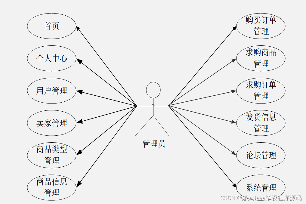 计算机毕业设计springboot基于移动终端的校园二手交易系统appb11n5【附源码】 校园二手市场uml用例描述 Csdn博客