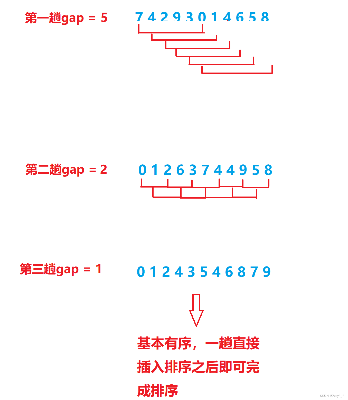 希尔排序详解希尔排序的小组编号 Csdn博客