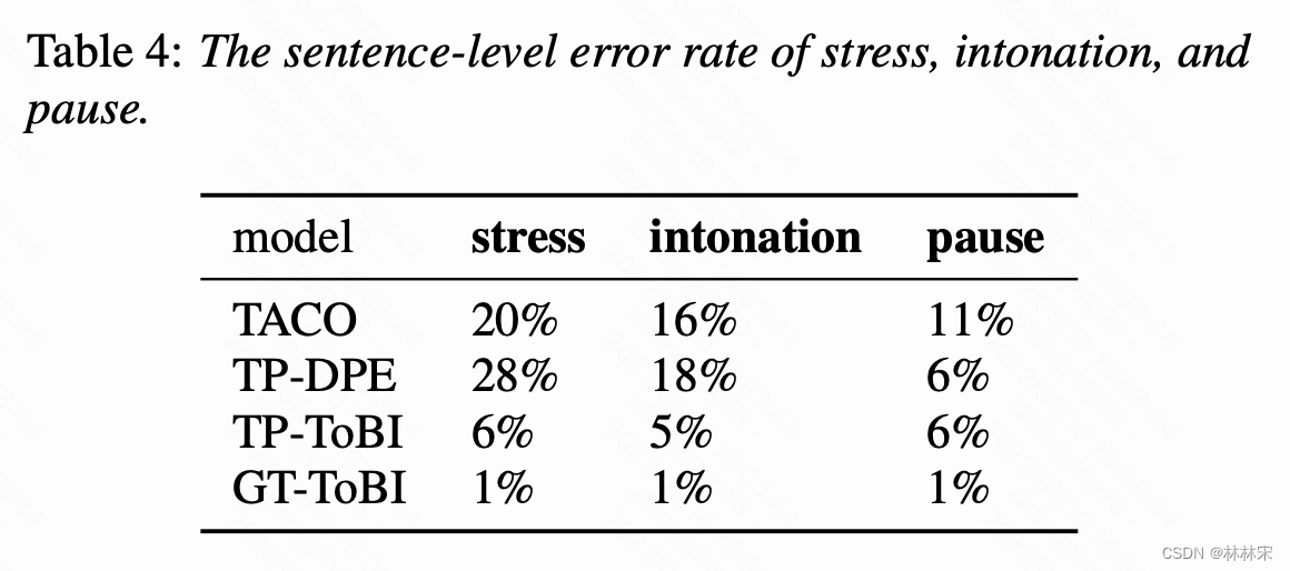 Fine-grained prosody modeling in neural speech synthesis using ToBI ...