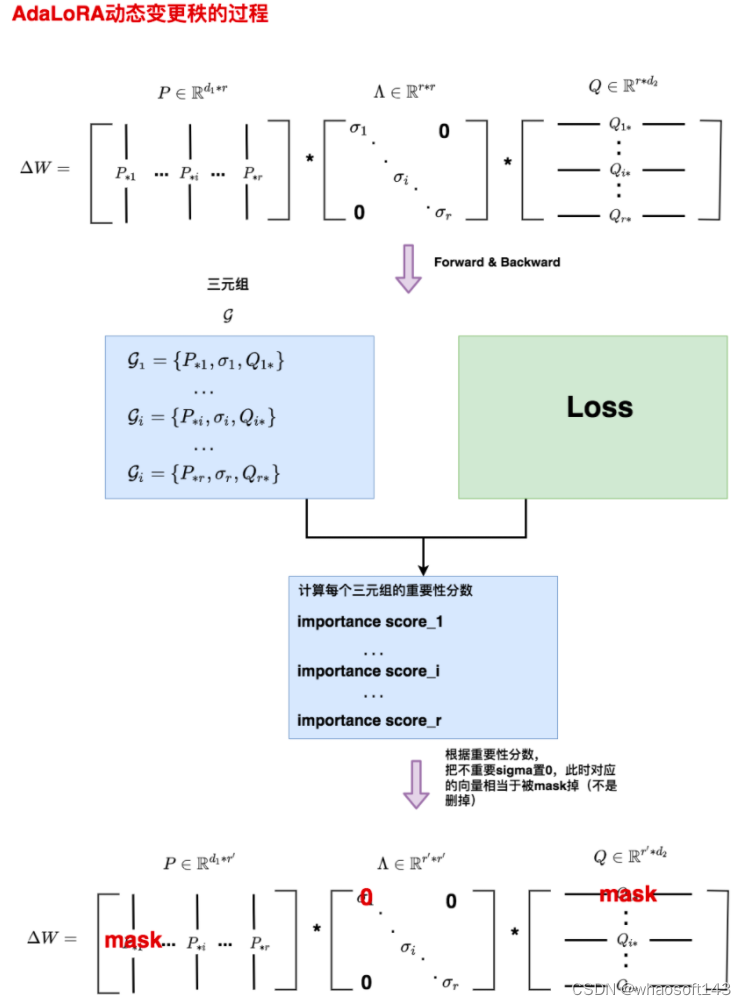 AdaLoRA_adalora csdn-CSDN博客