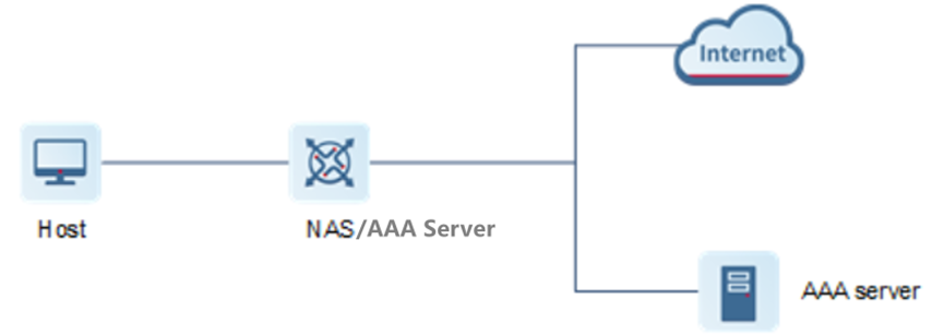 身份认证——AAA与Radius协议讲解_radius和aaa-CSDN博客