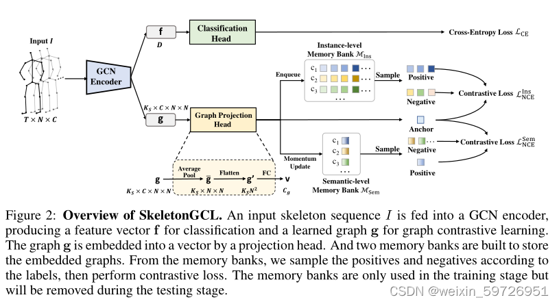 【论文总结】GRAPH CONTRASTIVE LEARNING FOR SKELETON-BASED ACTION RECOGNITION(基于骨架动作识别的图对比学习 ...