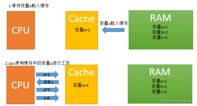[踩坑] dma传输时要注意cache_高速缓存cache与dma-CSDN博客