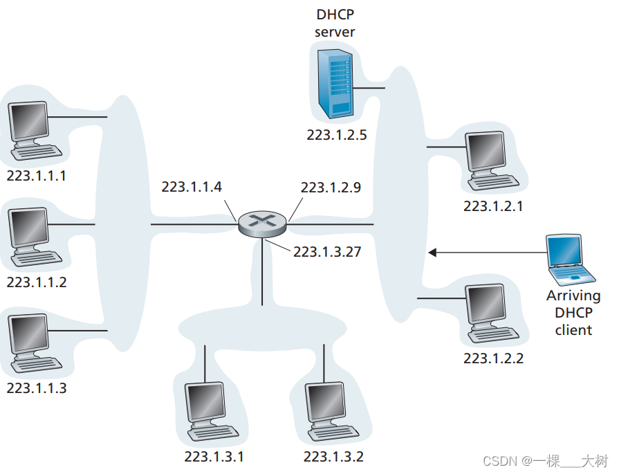 【计算机网络-自顶向下】4—Network Layer: Data Plane网络层：数据平面（概述、路由器工作原理、IPv4、DHCP、IPv6）_路由器data plane-CSDN博客