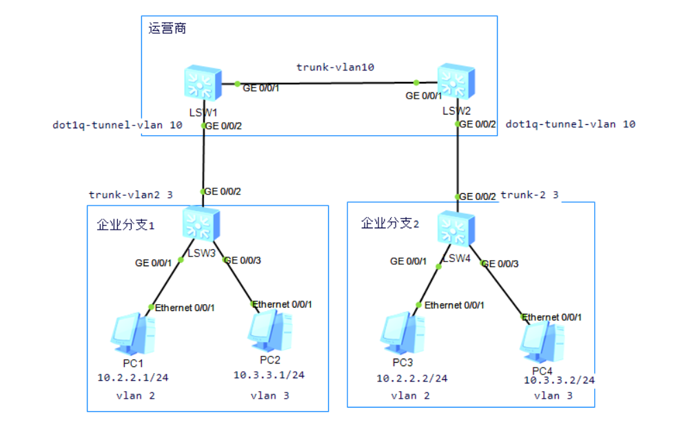 QINQ 交换机配置_思科qinq配置-CSDN博客