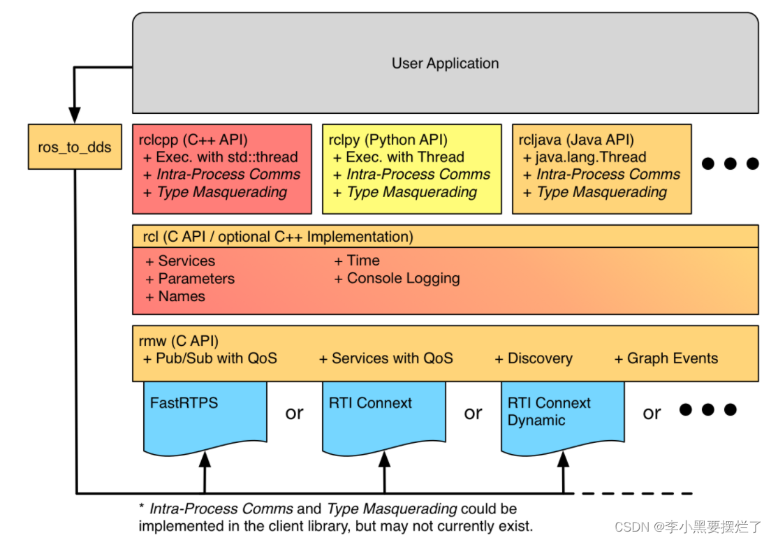 ROS2基础01_rimsk2&=~(1