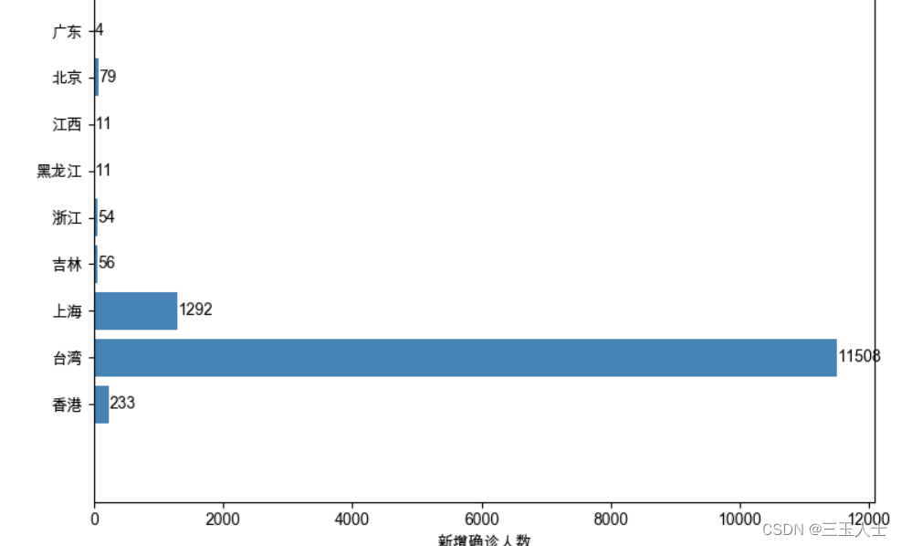 用pycharm分析excl表格数据——具体实例_pycharm数据可视化图表直方图案例excel-CSDN博客
