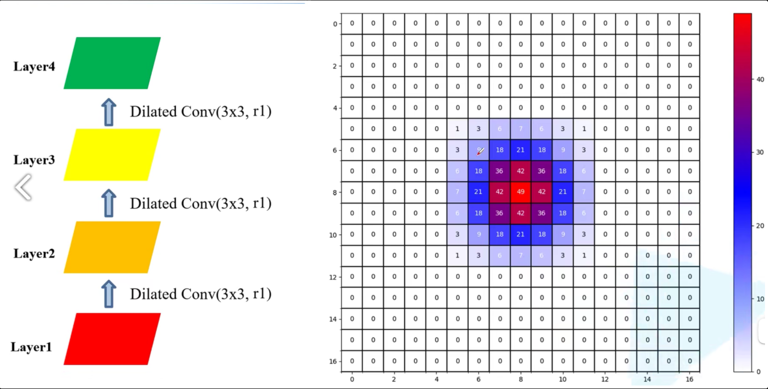 Hybrid Dilated Convolution学习笔记-CSDN博客