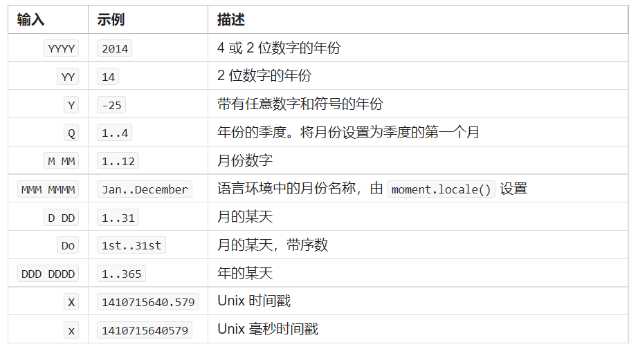 Moment.js Common Date Date Method - Programmer Sought