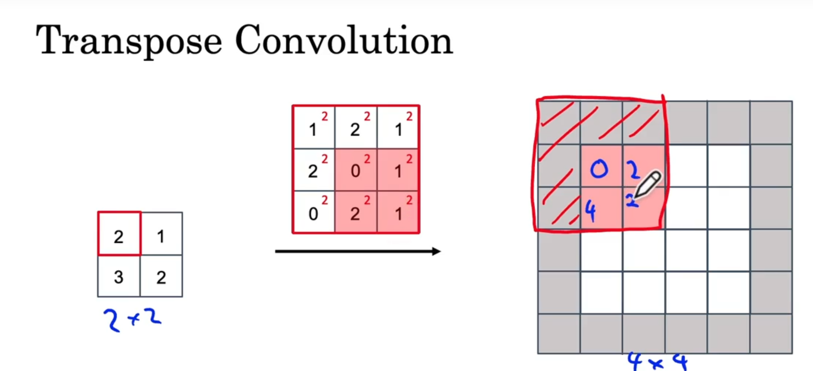 Transpose Convolution in UNet_两个entry值相乘立即显示在第三个entry-CSDN博客