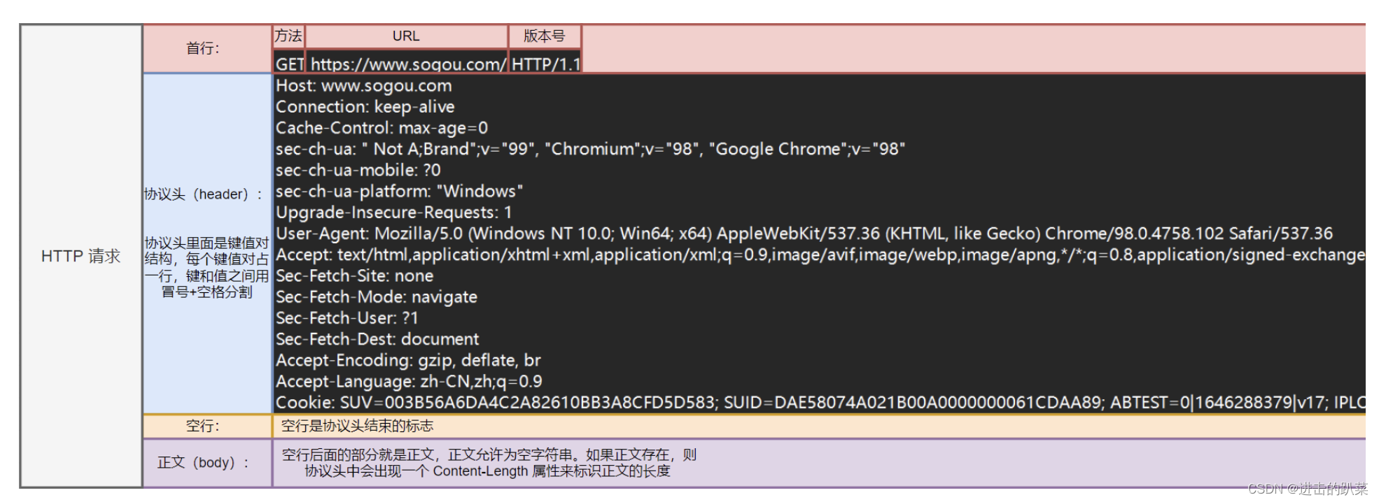 协议简介和request使用 Request使用了什么协议 Csdn博客