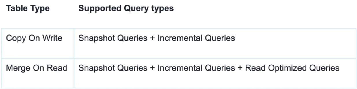 数据湖之Hudi（15）：Apache Hudi 中表的存储类型_hudi数据类型-CSDN博客