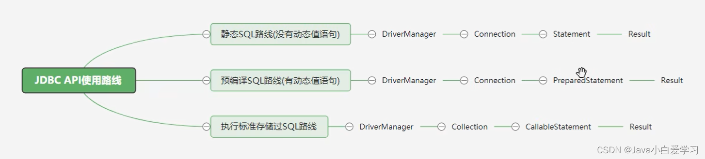 Jdbc 数据库连接技术create Database Atguigu Csdn博客