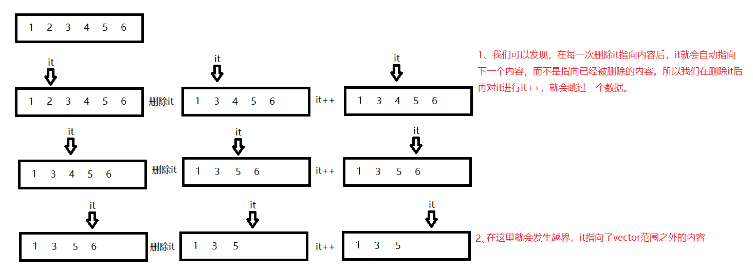 迭代器失效（附案例详解）_vector erase iterator outside range-CSDN博客