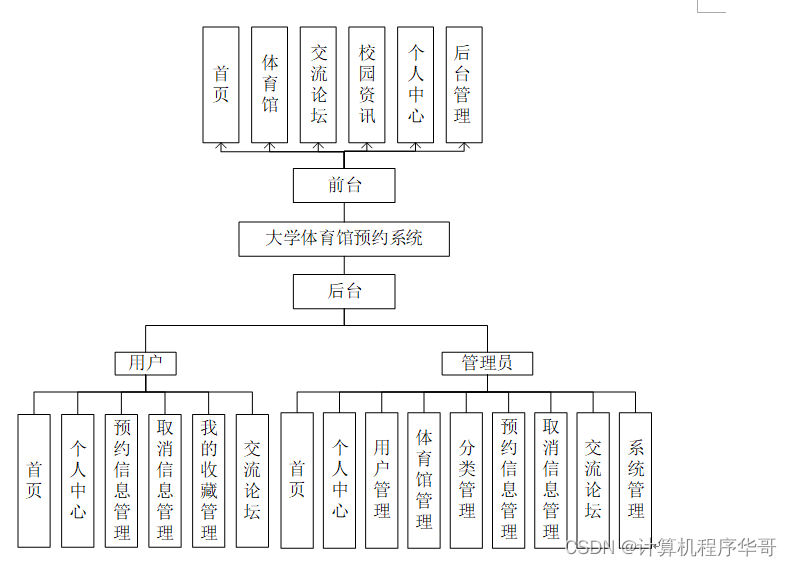 计算机毕业设计ssm大学体育馆预约系统【附源码数据库】基于ssm框架的体育场馆预约系统的设计与实现 Csdn博客