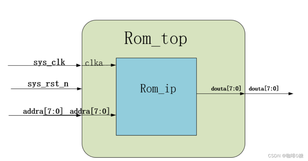 FPGA中ROM IP与RAM IP核配置与调用_ise中rom ip核如何调用-CSDN博客