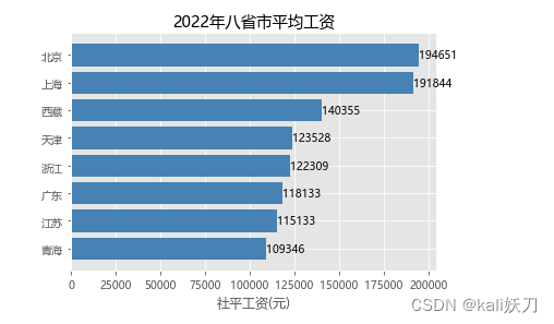 举一反三学python10—条形图python 画条形图 Csdn博客