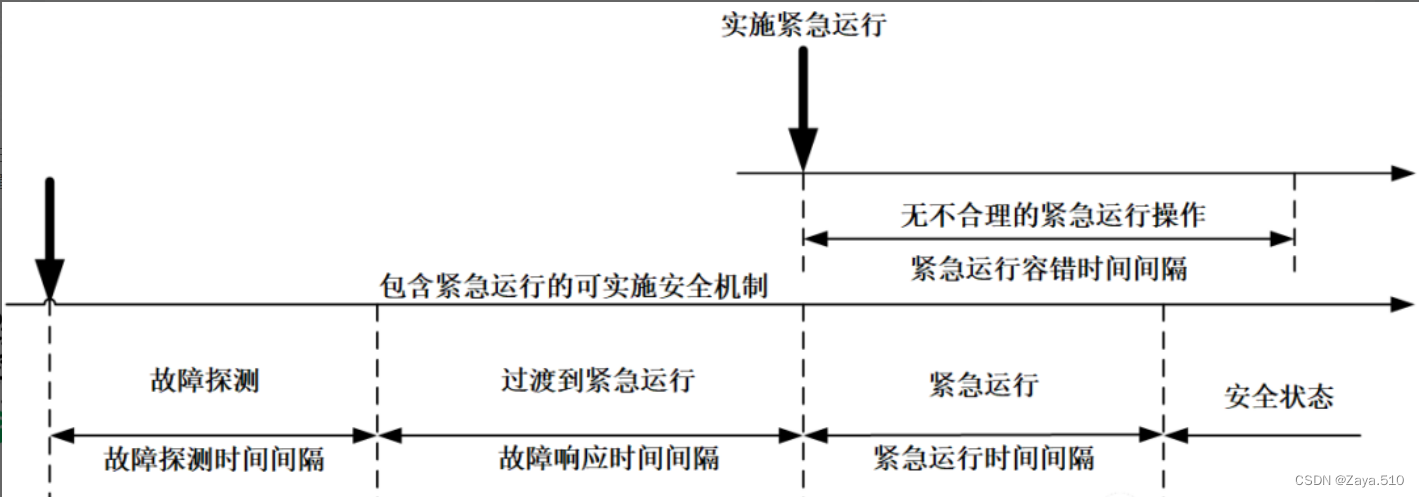 ISO 26262系列文章之————4系统开发_tsr ftti-CSDN博客