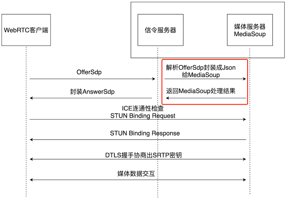 MediaSoup的SDP协商_mediasoup 设置sdp codec 优先级-CSDN博客