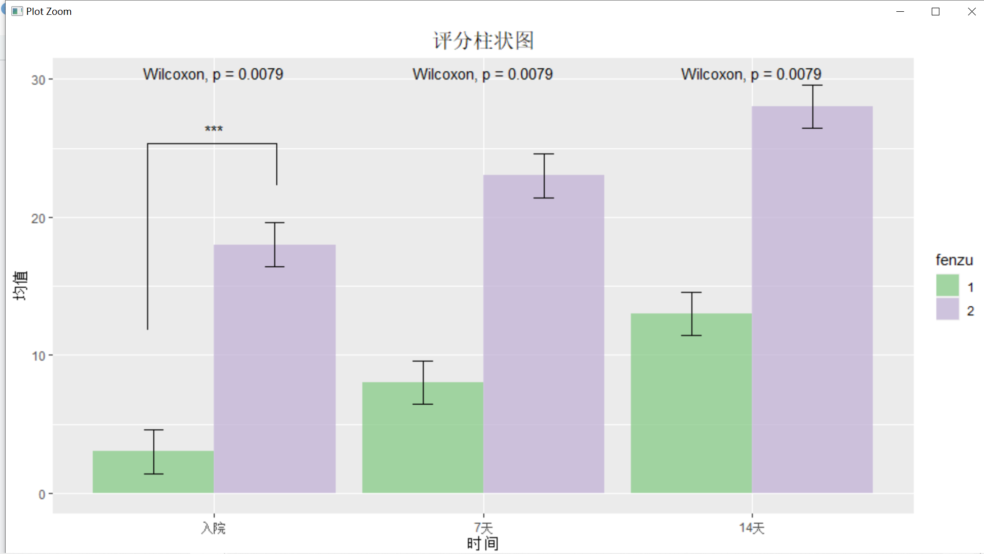 ggplot2分组柱图barplot添加误差线以及显著标记_语言 ggplot2绘制分组散点图加误差线-CSDN博客