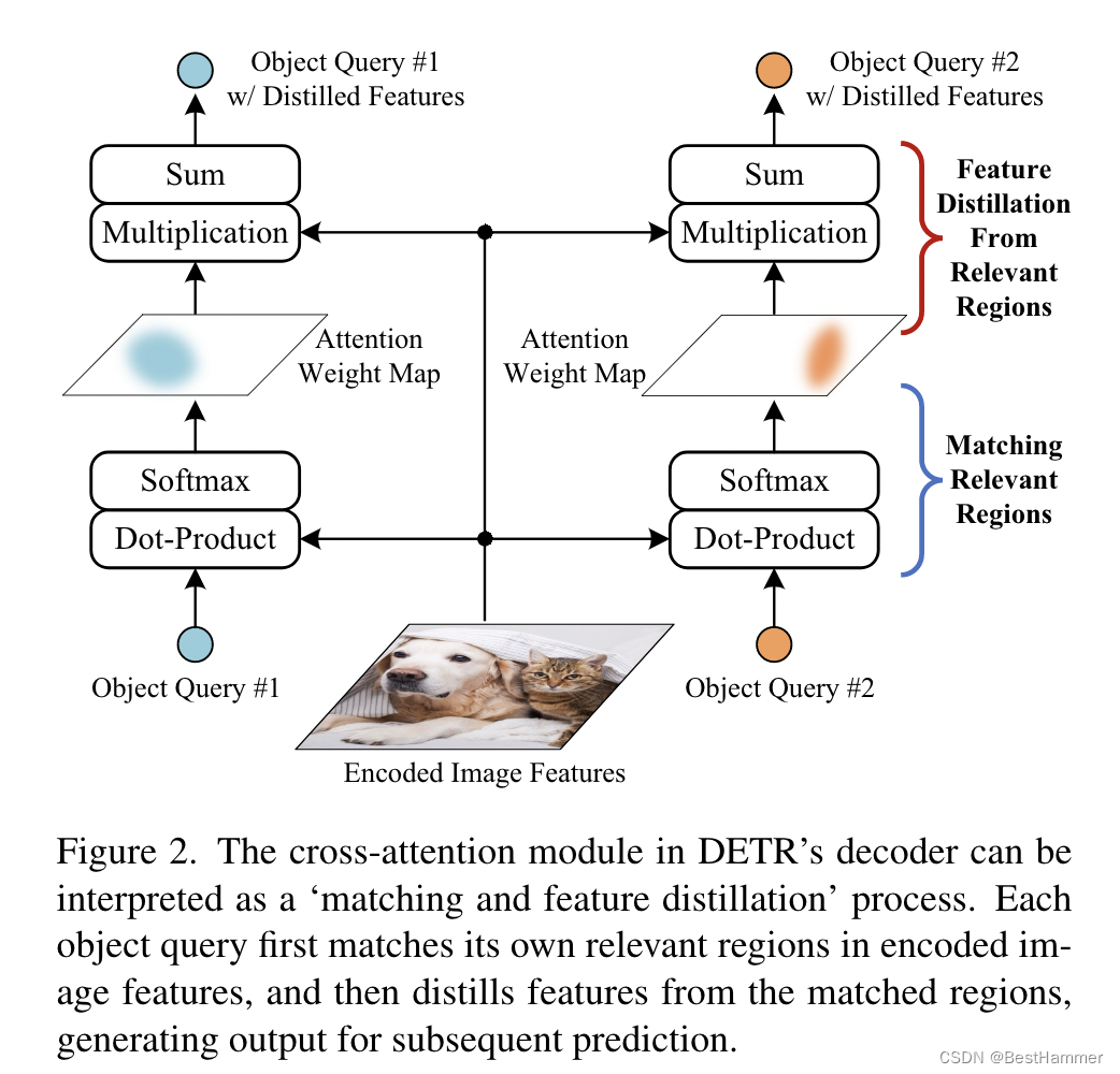 SAM-DETR学习笔记Accelerating DETR Convergence via Semantic-Aligned Matching-CSDN博客