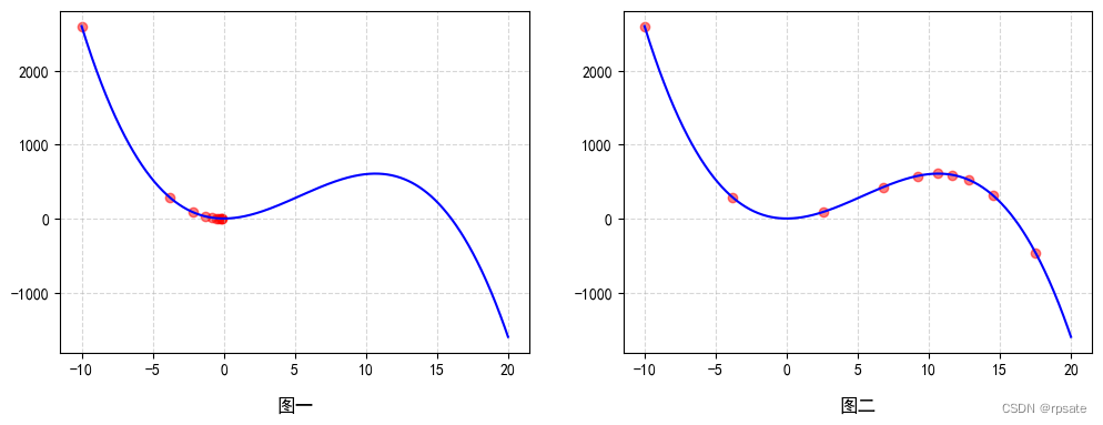 如何通过torch使用梯度下降法（ Gradient Descent）求函数极小值torch中的gd Csdn博客 