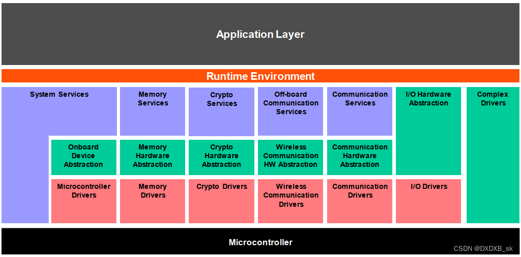 AUTOSAR 架构简要概述_asw bsw-CSDN博客