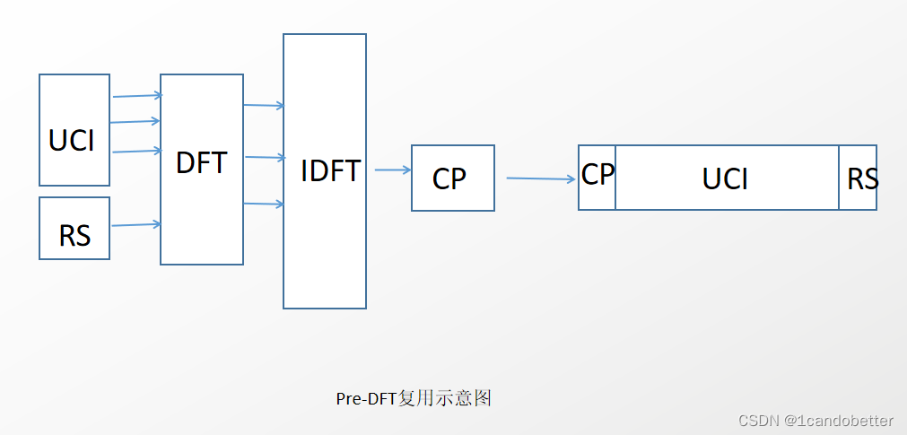 PUCCH（1）上行控制信道（PUCCH）设计-CSDN博客