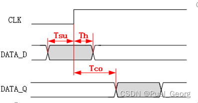 D触发器的Tsetup和Thold和Tco（全是芯片工艺决定的）_芯片tco-CSDN博客