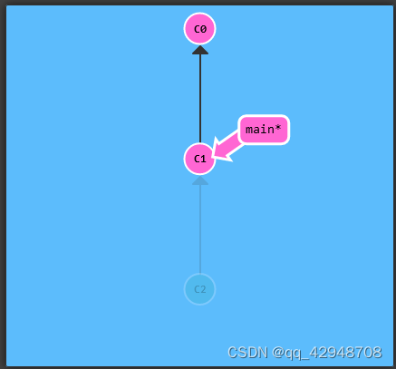 Git学习_merge branch 'main' into 'developer-CSDN博客