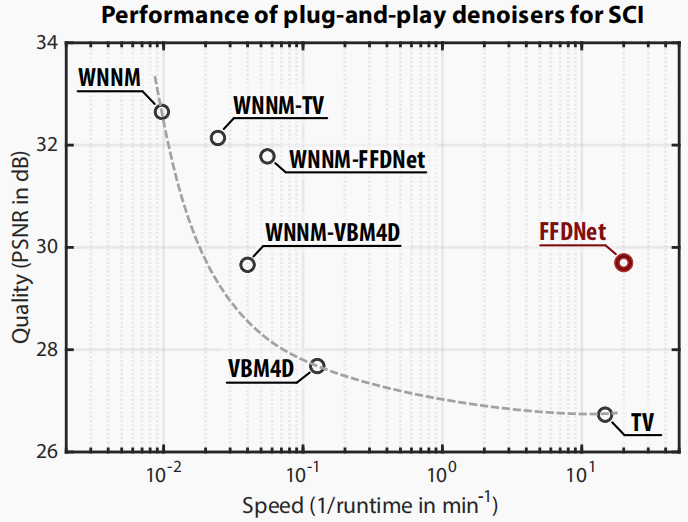 论文阅读——Plug-and-Play Algorithms for Large-scale Snapshot Compressive Imaging_pnp-admm-CSDN博客