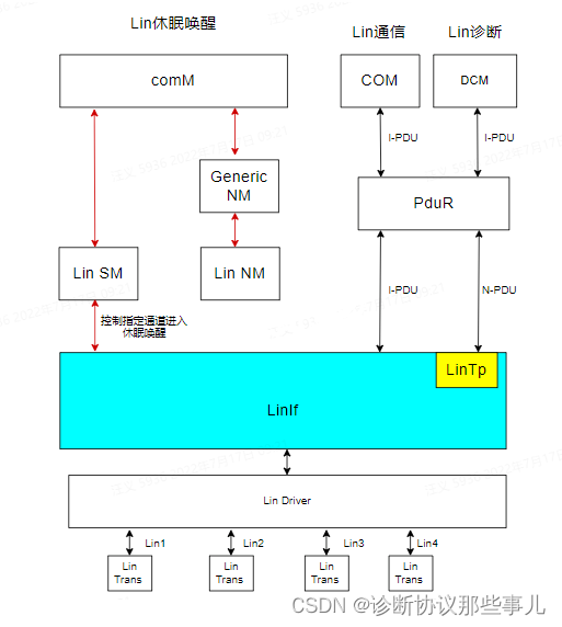 Autosar-LIN通信总线_autosar lindiag-CSDN博客