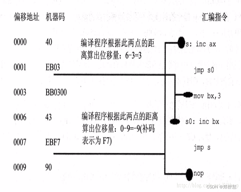 汇编语言——第9章 转移指令的原理汇编段间转移 Csdn博客