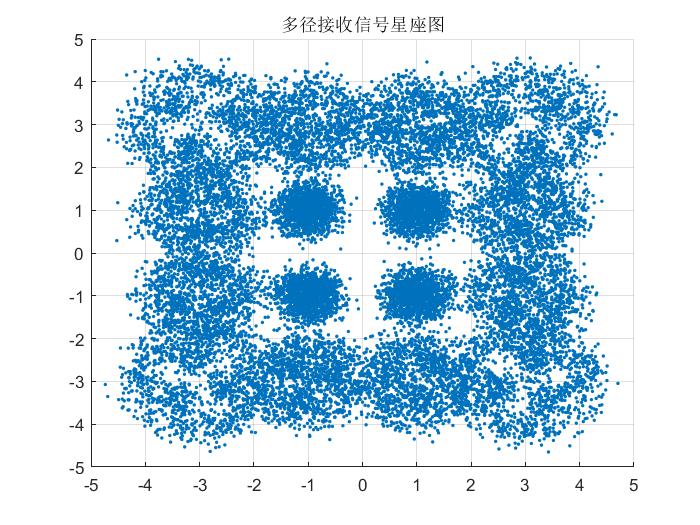 OFDM系统仿真【matlab代码】-CSDN博客