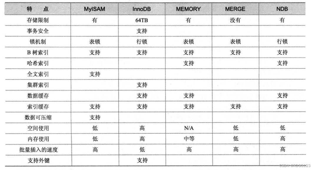 深入浅出mysql 数据库开发、优化与管理维护(第二部分 开发篇)‘ 数据库开发使用维护 Csdn博客