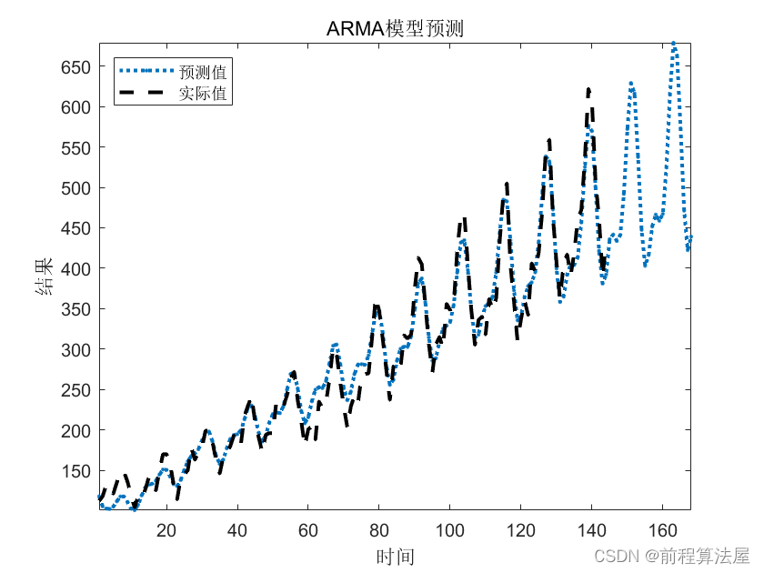 时间序列预测 | Matlab基于自回归移动平均模型(ARMA模型)时间序列预测_arma时间序列预测模型 matlab-CSDN博客