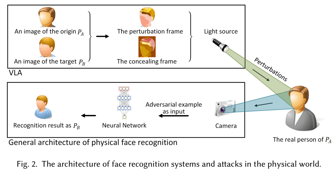 【对抗人脸攻击与防御综述】Adversarial Attacks Against Face Recognition, A Comprehensive Study_一种结合高斯滤波和mask的g ...