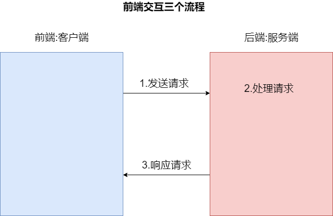 Javascript Ajax 前后端交互流程ajax工作流程前端发送ajax请求到后端全过程 Csdn博客