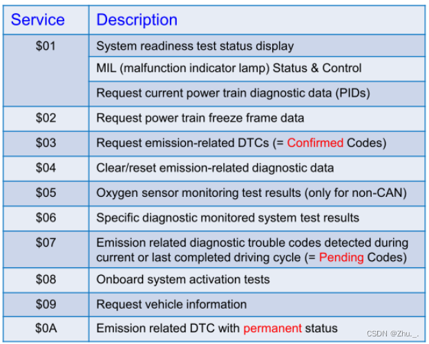 [学习笔记-诊断]UDSonCAN（会话层）_udsoncan nrc 78-CSDN博客