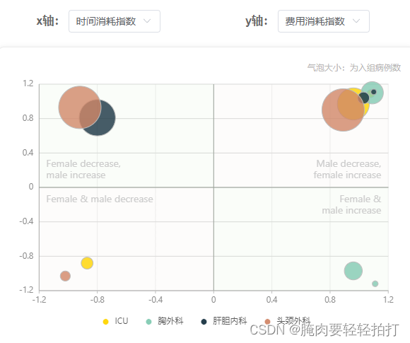 【VUE3+AntV-G2Plot】封装象四限图组件（含选择坐标轴数据实时更新方法）_g2plot官方文档-CSDN博客