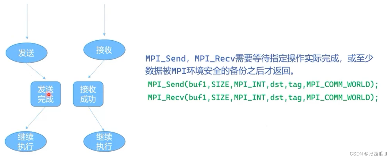 【mpi】并行程序设计1mpi编程 Csdn博客