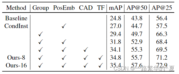 论文阅读 DyCo3D: Robust Instance Segmentation of 3D Point Clouds through Dynamic Convolution-CSDN博客
