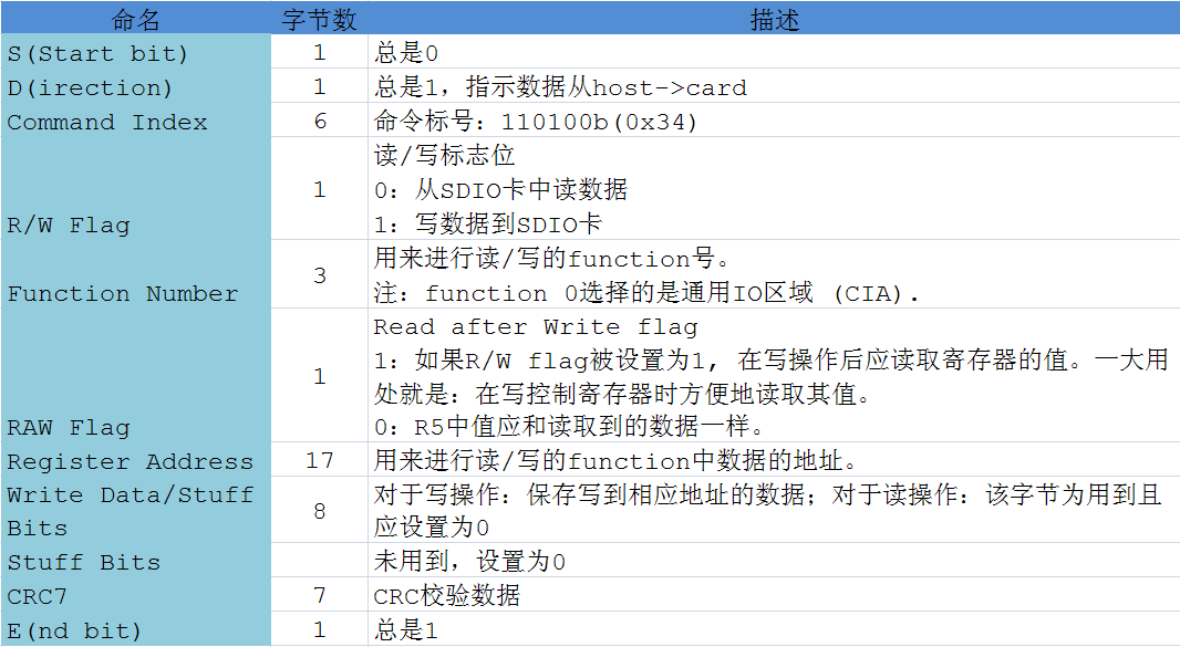 SDIO驱动之mmc_io_rw_direct 读写函数结合CMD52命令的理解_sdio cmd52_普通网友的博客-CSDN博客