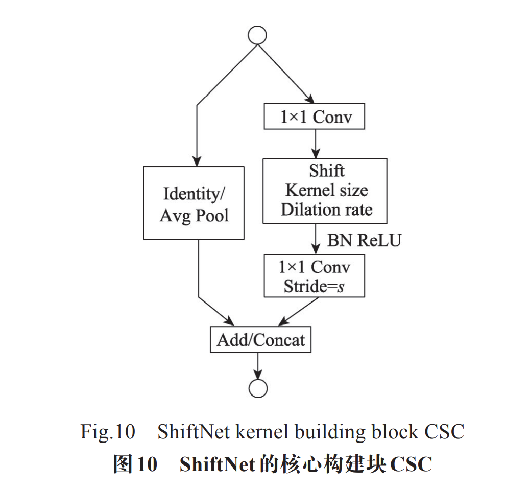模型压缩综述_移位卷积-CSDN博客