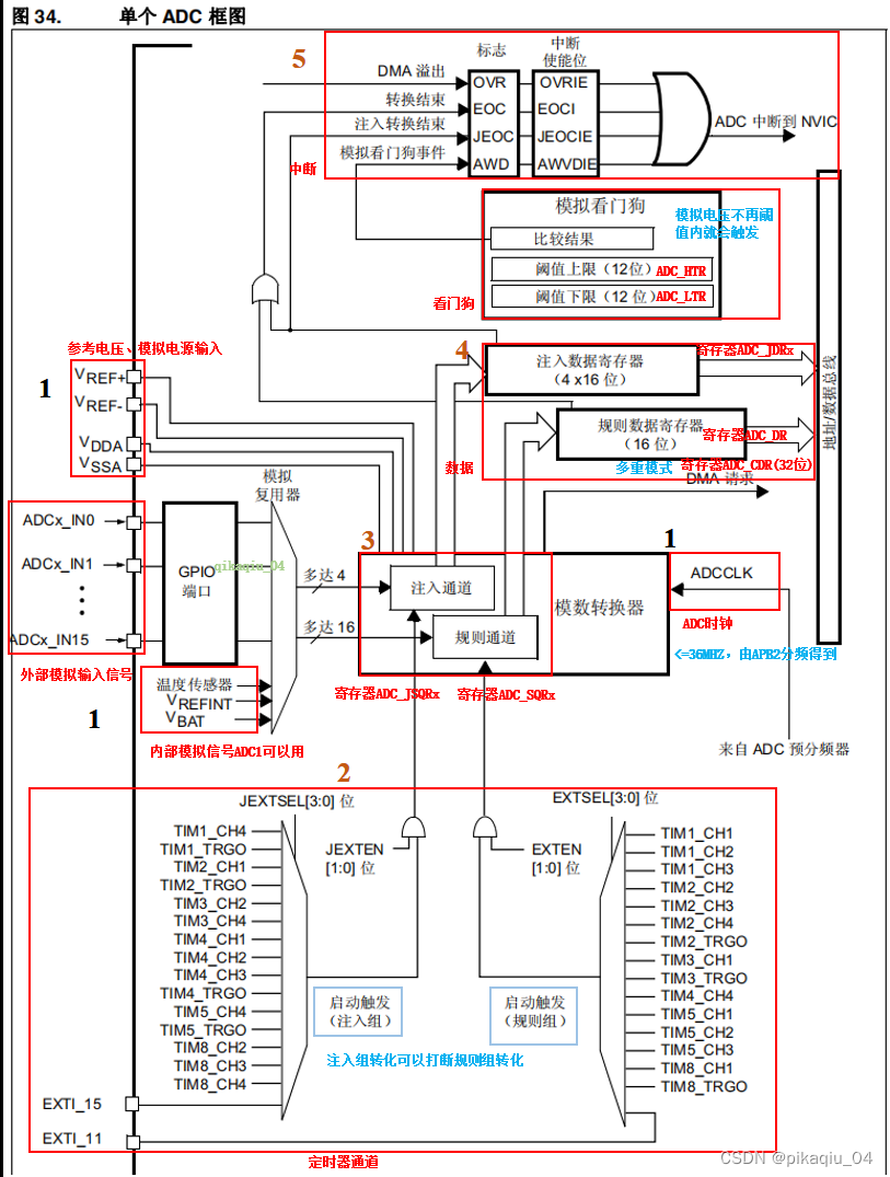 Stm32 Adc基本功能介绍 Stm32 Adc 模块 Csdn博客