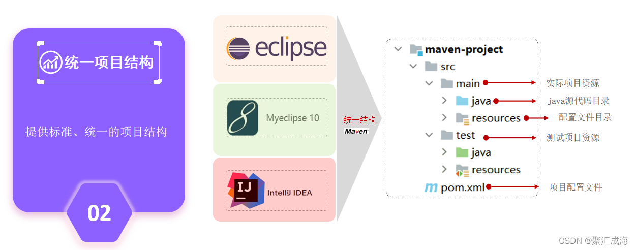 Maven的介绍和安装-CSDN博客