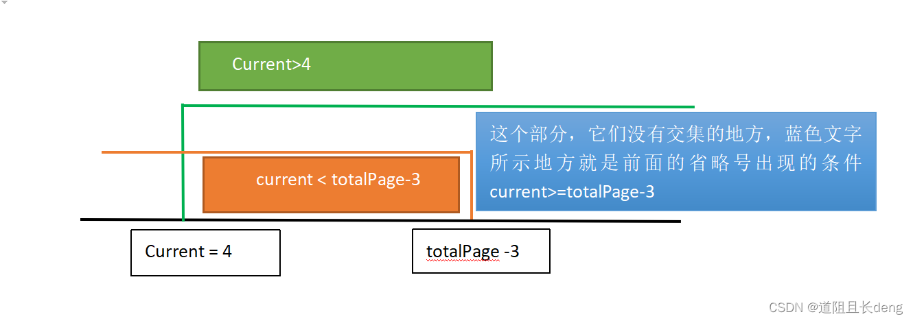 Js原型jquery实现页码过多时显示省略号的分页器组件css 页码太多省略 Csdn博客