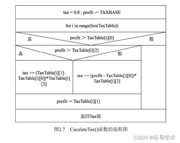 100个python算法超详细讲解:个人所得税python工资在5000元以下的不扣在5000 10000的超过5000部分扣10