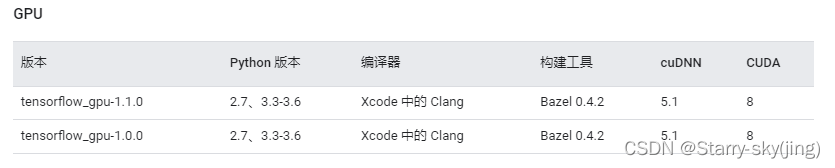 Tensorflow与cuda版本匹配 最新tensorflow官网cuda121对应的tensorflow Csdn博客 