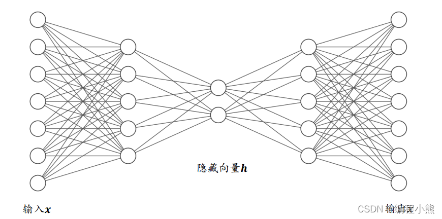 【数据聚类深度聚类】a Comprehensive Survey On Deep Clustering Taxonomy Challenges综述论文研读 Csdn博客